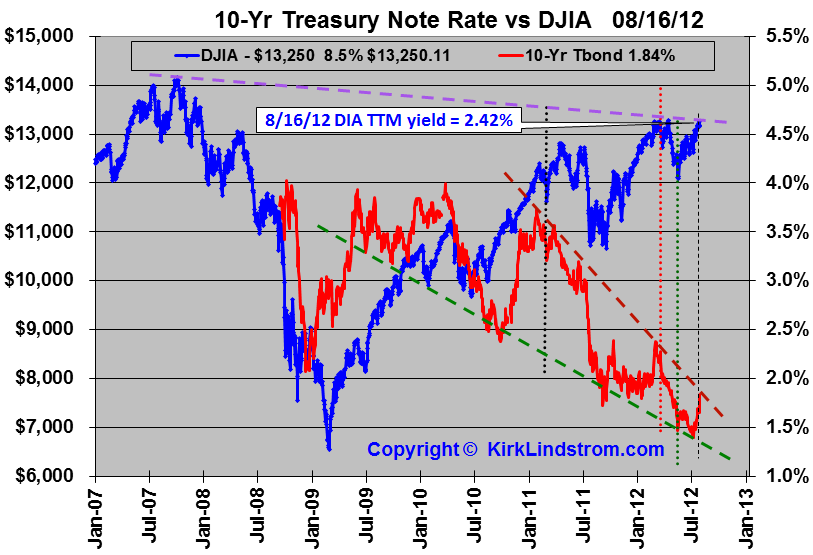 10-Year US Treasury Note Rate vs DJIA