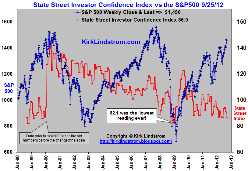 State Street Investor Confidence Index versus S&P500